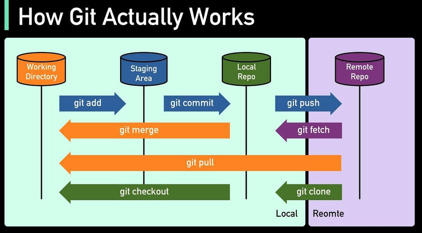 Git Gui Clients 0 Overview